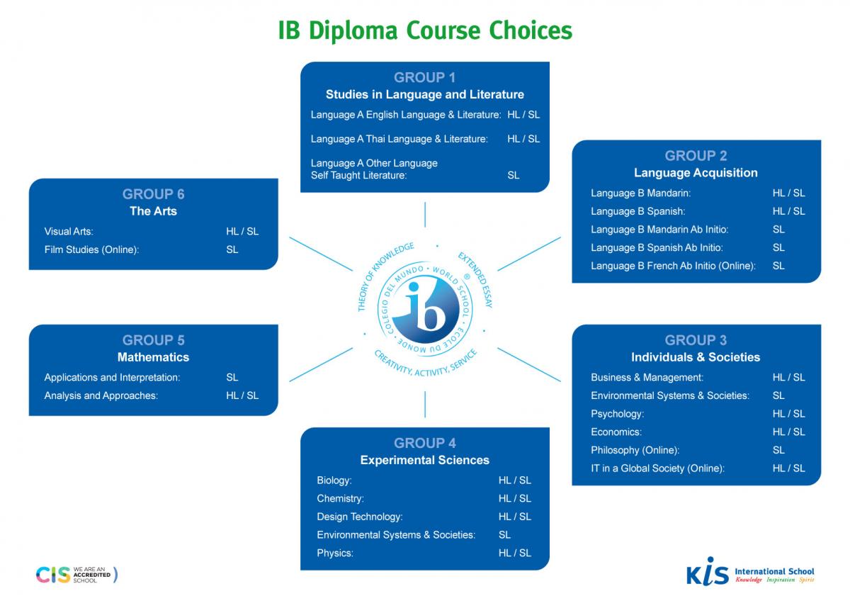 Differences Between AP And IB Courses | Aralia
