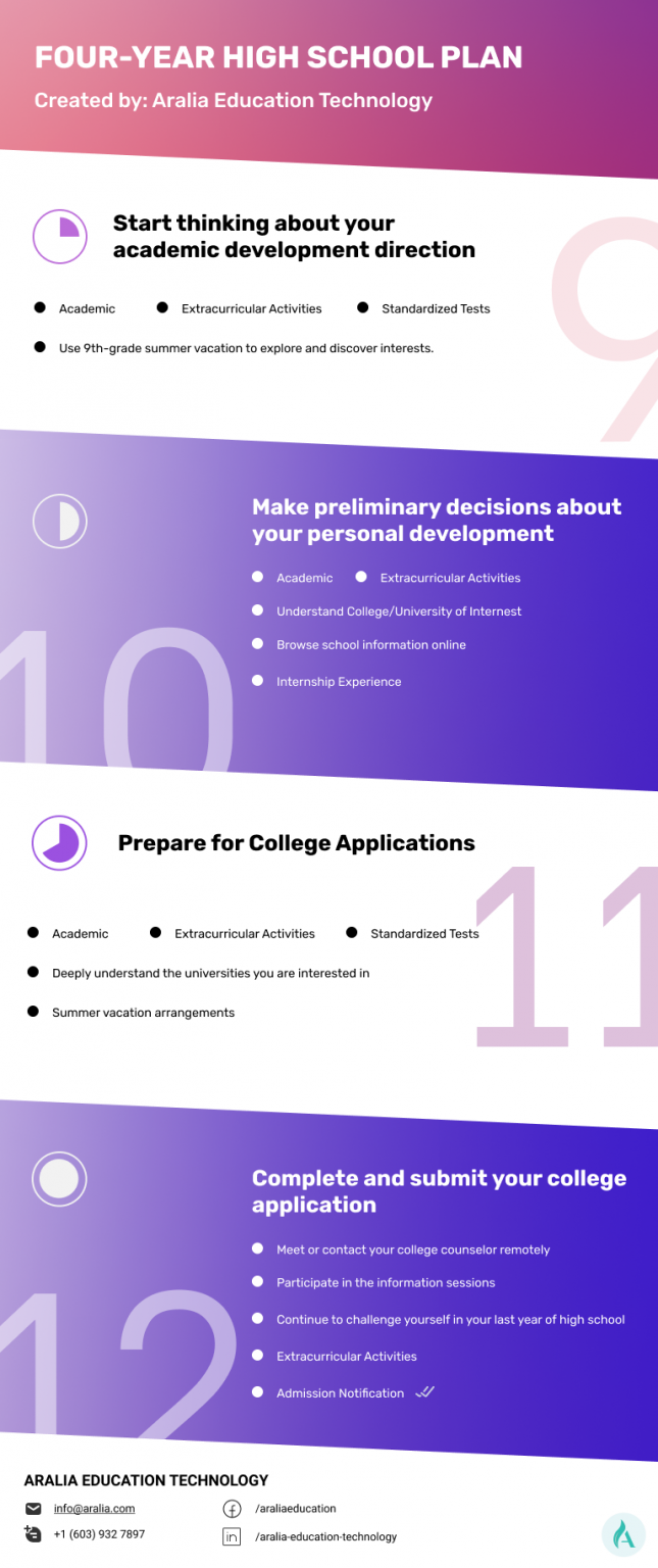 How To Create A Four-Year High School Plan | Aralia Education