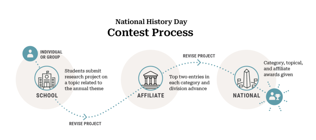 National History Day历史竞赛介绍及2024比赛主题 | Aralia Education