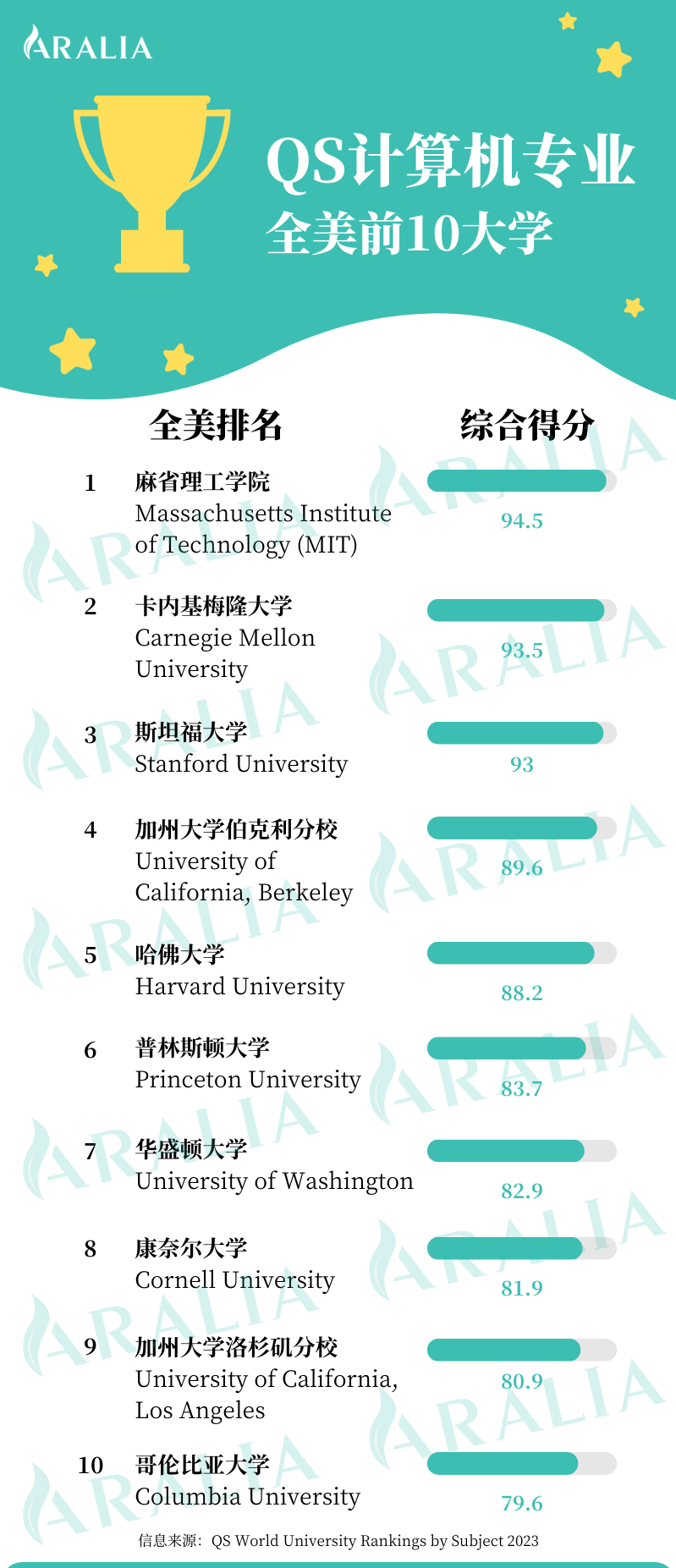 QS權威榜單：全美大學計算機專業排名TOP10 | Aralia Education