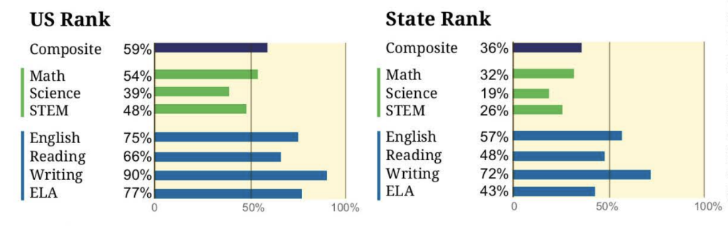 Exclusive Guide To Superscore For ACT And SAT | Aralia Education