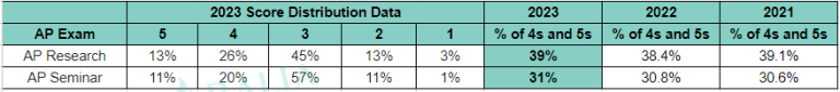 AP Score Distribution 2023: Insights and Trends for Exam Success ...