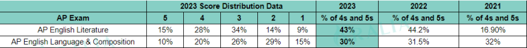 AP Score Distribution 2023: Insights and Trends for Exam Success ...