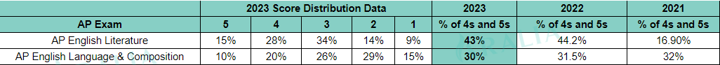 AP Score Distribution 2023: Insights And Trends For Exam Success ...