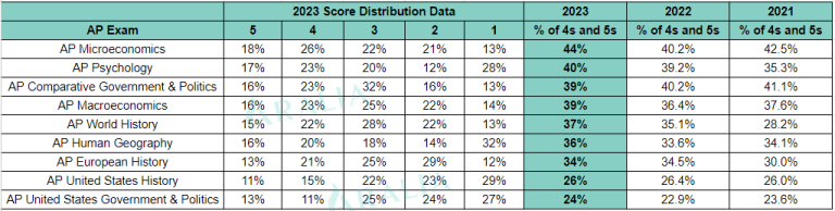 AP Score Distribution 2023: Insights And Trends For Exam Success ...