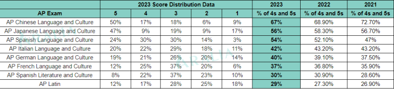 AP Score Distribution 2023: Insights And Trends For Exam Success ...