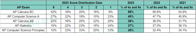 AP Score Distribution 2023: Insights and Trends for Exam Success ...