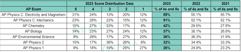 AP Score Distribution 2023: Insights And Trends For Exam Success ...