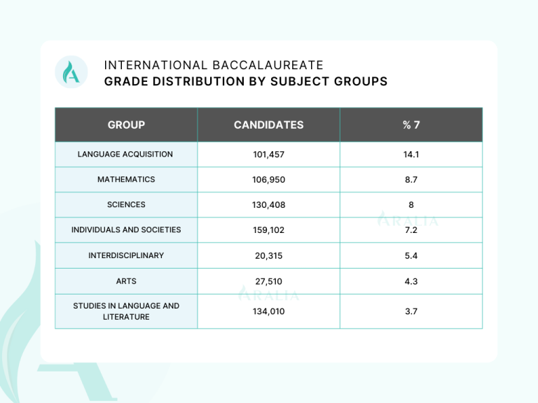 How Hard Are International Baccalaureate Subjects? | Aralia Education