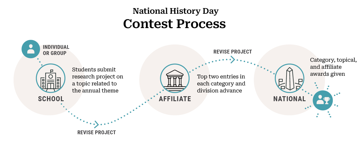 Guide to the National History Day 2026 | Aralia Education