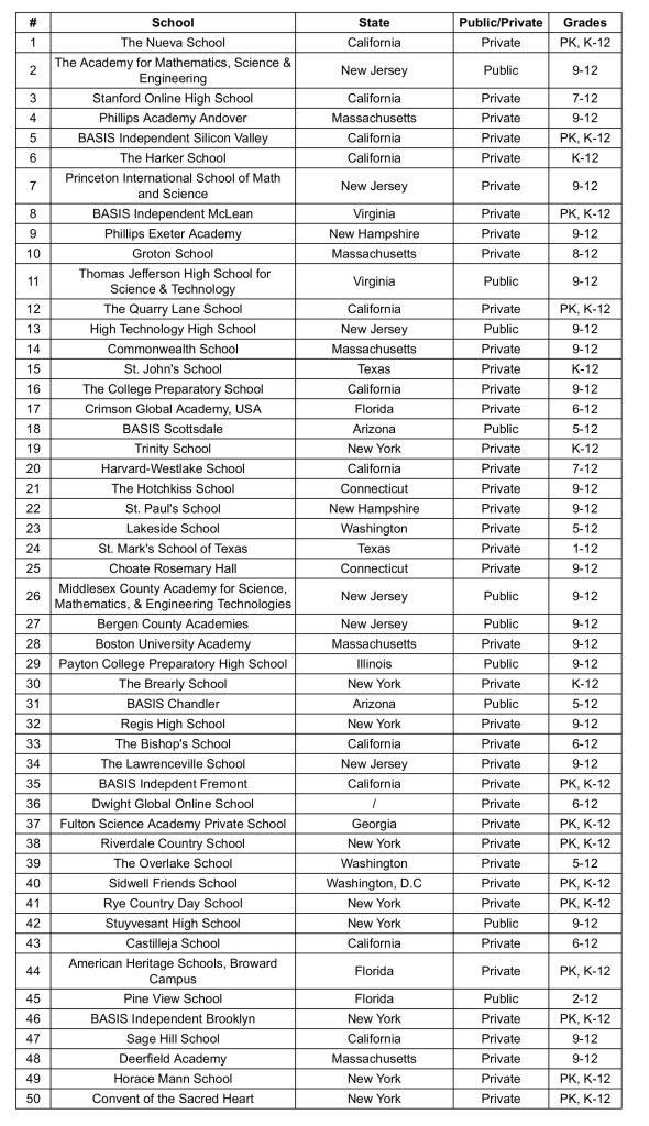 2025 50 Niche Best STEM High Schools In America | Aralia Education