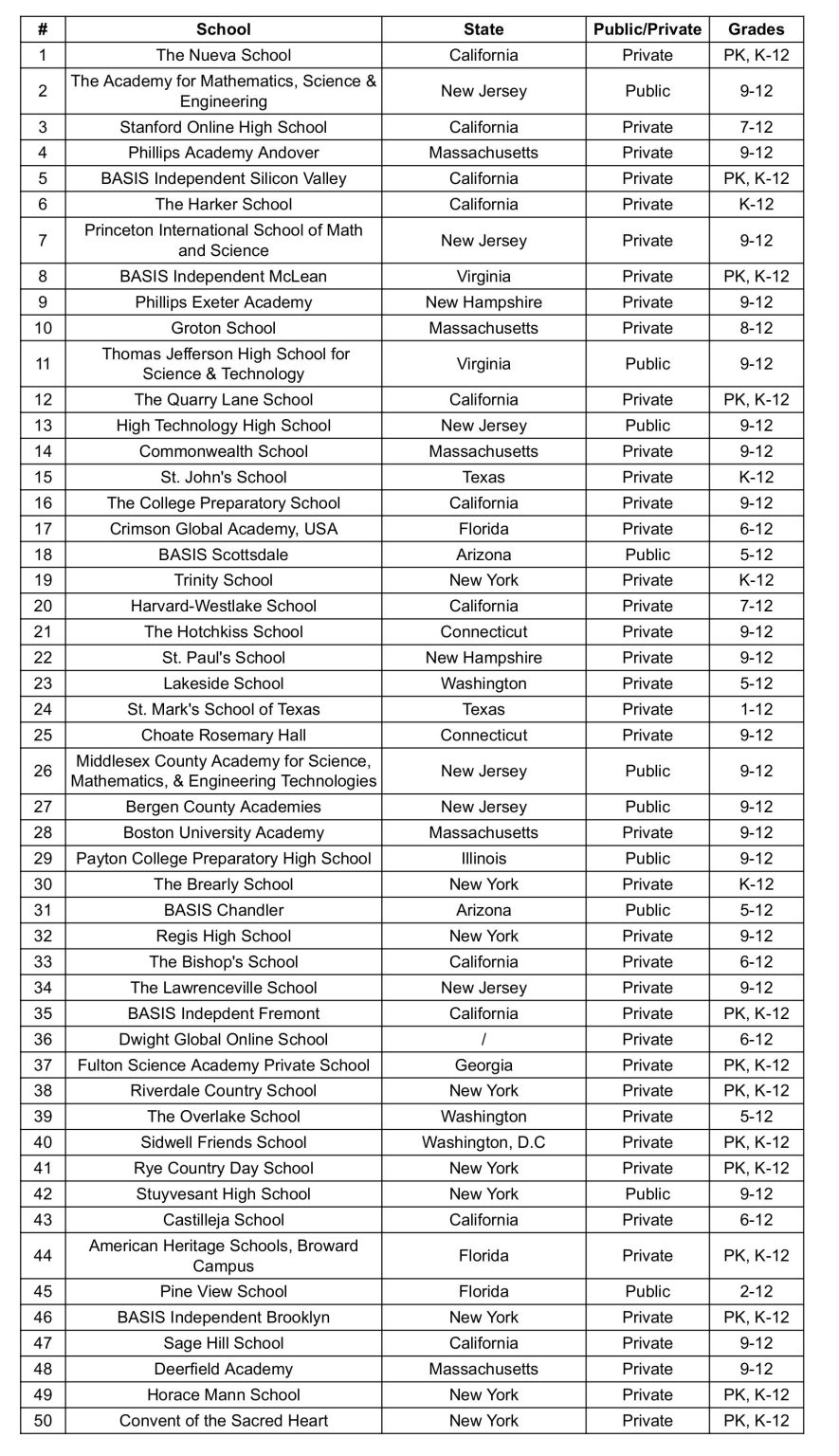 2025 50 Niche Best STEM High Schools In America | Aralia Education