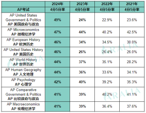2024年AP考试4分5分率数据来啦，含近4年考试成绩数据整合！2025年AP考生看过来！ | Aralia Education