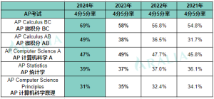 2024年AP考试4分5分率数据来啦，含近4年考试成绩数据整合！2025年AP考生看过来！ | Aralia Education