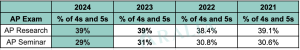 2024 AP Exam Score Distribution Data Is Here! Insights For 2025 AP ...