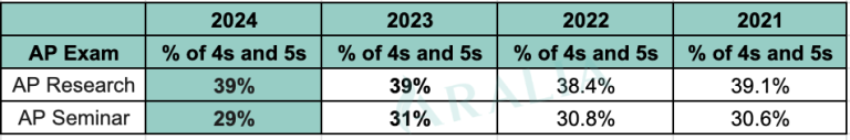 2024 AP Exam Score Distribution Data Is Here! Insights For 2025 AP ...