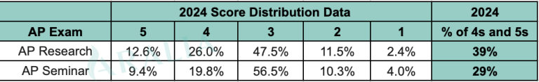 2024 AP Exam Score Distribution Data Is Here! Insights For 2025 AP ...