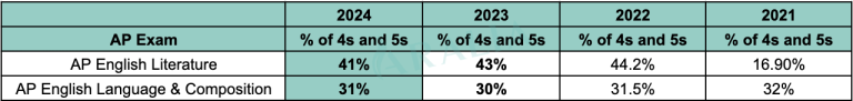 2024 AP Exam Score Distribution Data Is Here! Insights For 2025 AP ...