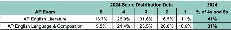 2024 AP Exam Score Distribution Data Is Here! Insights For 2025 AP ...