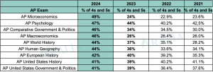 2024 AP Exam Score Distribution Data Is Here! Insights For 2025 AP ...