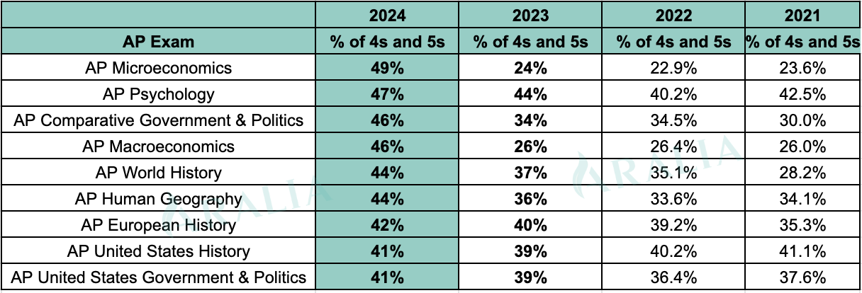 2024 AP Exam Score Distribution Data Is Here! Insights for 2025 AP ...