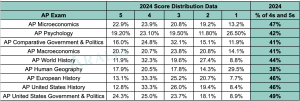 2024 AP Exam Score Distribution Data Is Here! Insights For 2025 AP ...