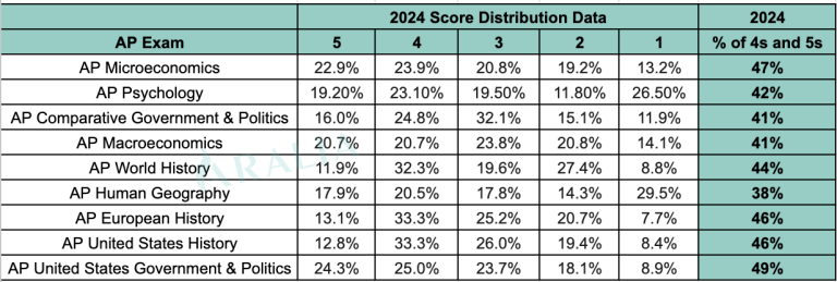2024 AP Exam Score Distribution Data Is Here! Insights For 2025 AP ...