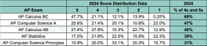2024 AP Exam Score Distribution Data Is Here! Insights For 2025 AP ...