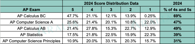 2024 AP Exam Score Distribution Data Is Here! Insights For 2025 AP ...