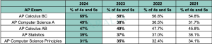 2024 AP Exam Score Distribution Data Is Here! Insights For 2025 AP ...