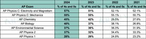 2024 AP Exam Score Distribution Data Is Here! Insights For 2025 AP ...