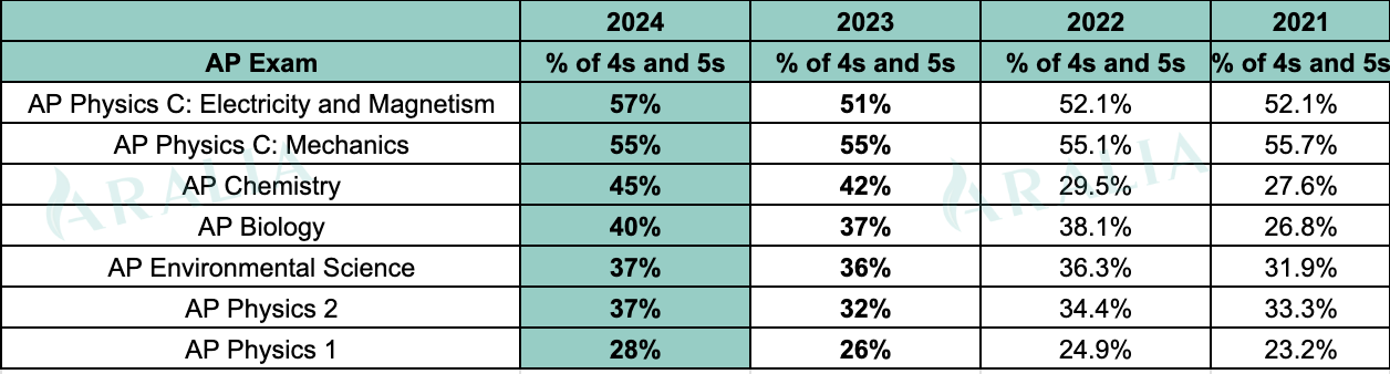 2024 AP Exam Score Distribution Data Is Here! Insights For 2025 AP ...