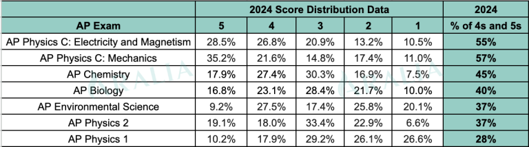 2024 AP Exam Score Distribution Data Is Here! Insights For 2025 AP ...