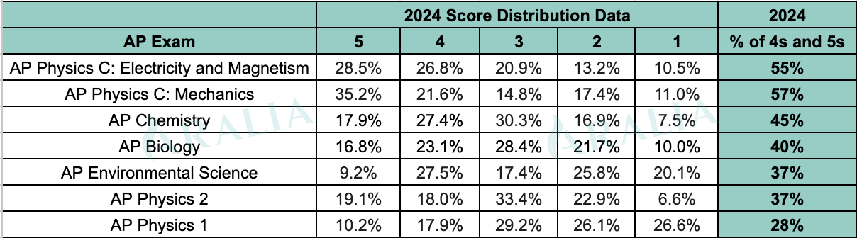 2024 AP Exam Score Distribution Data Is Here! Insights For 2025 AP ...
