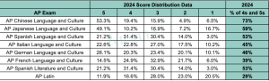 2024 AP Exam Score Distribution Data Is Here! Insights For 2025 AP ...
