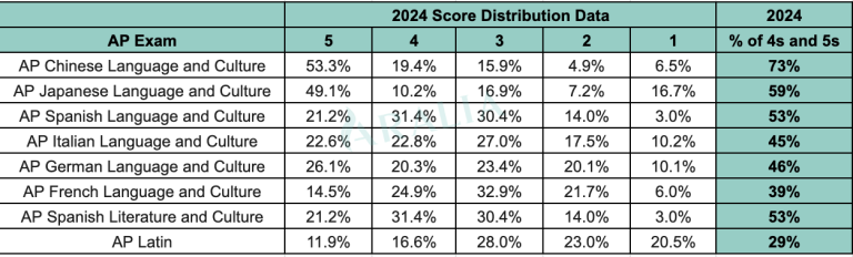 2024 AP Exam Score Distribution Data Is Here! Insights For 2025 AP ...