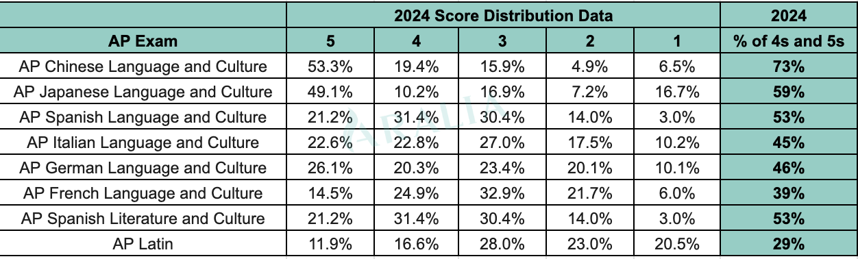 2024 AP Exam Score Distribution Data Is Here! Insights For 2025 AP ...