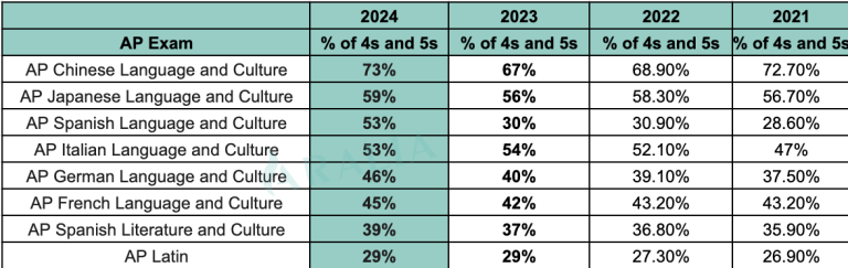 2024 AP Exam Score Distribution Data Is Here! Insights For 2025 AP ...