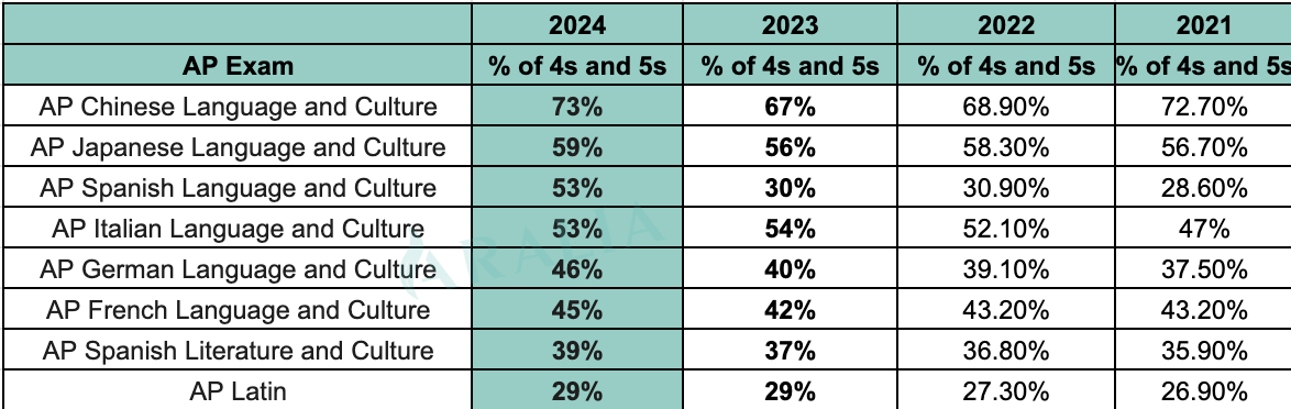 2024 AP Exam Score Distribution Data Is Here! Insights For 2025 AP ...