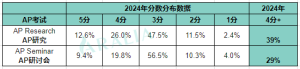 2024年AP考试4分5分率数据来啦，含近4年考试成绩数据整合！2025年AP考生看过来！ | Aralia Education