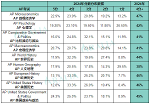 2024年AP考试4分5分率数据来啦，含近4年考试成绩数据整合！2025年AP考生看过来！ | Aralia Education