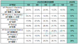 2024年AP考试4分5分率数据来啦，含近4年考试成绩数据整合！2025年AP考生看过来！ | Aralia Education