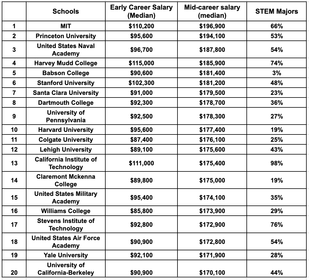 Payscale Released 2024 College Rankings by Salary Potential! | Aralia ...