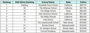 10 Most Expensive Boarding High Schools in the U.S | Aralia Education
