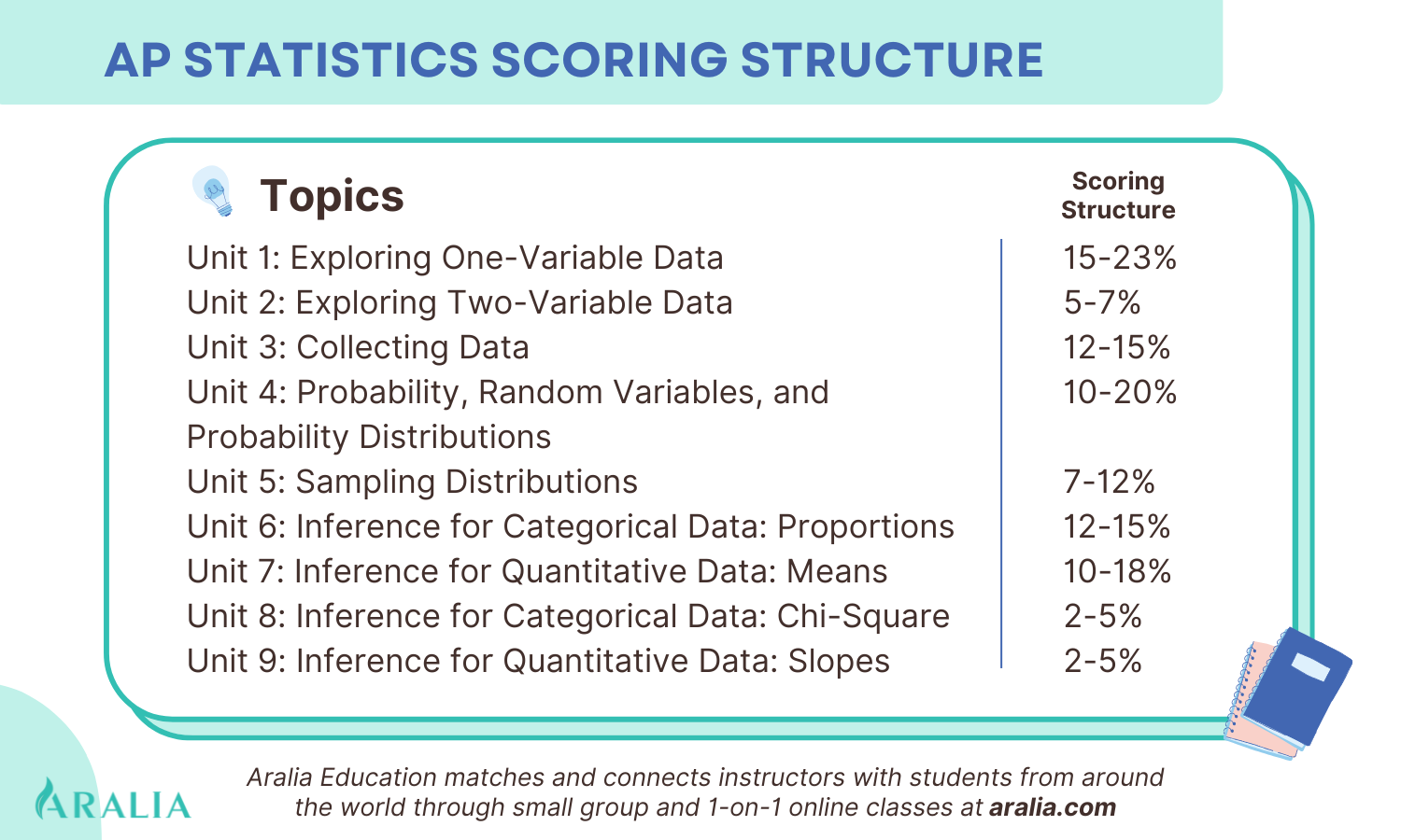 AP Statistics Exam 2025 – Study Guide And Study Resources | Aralia ...